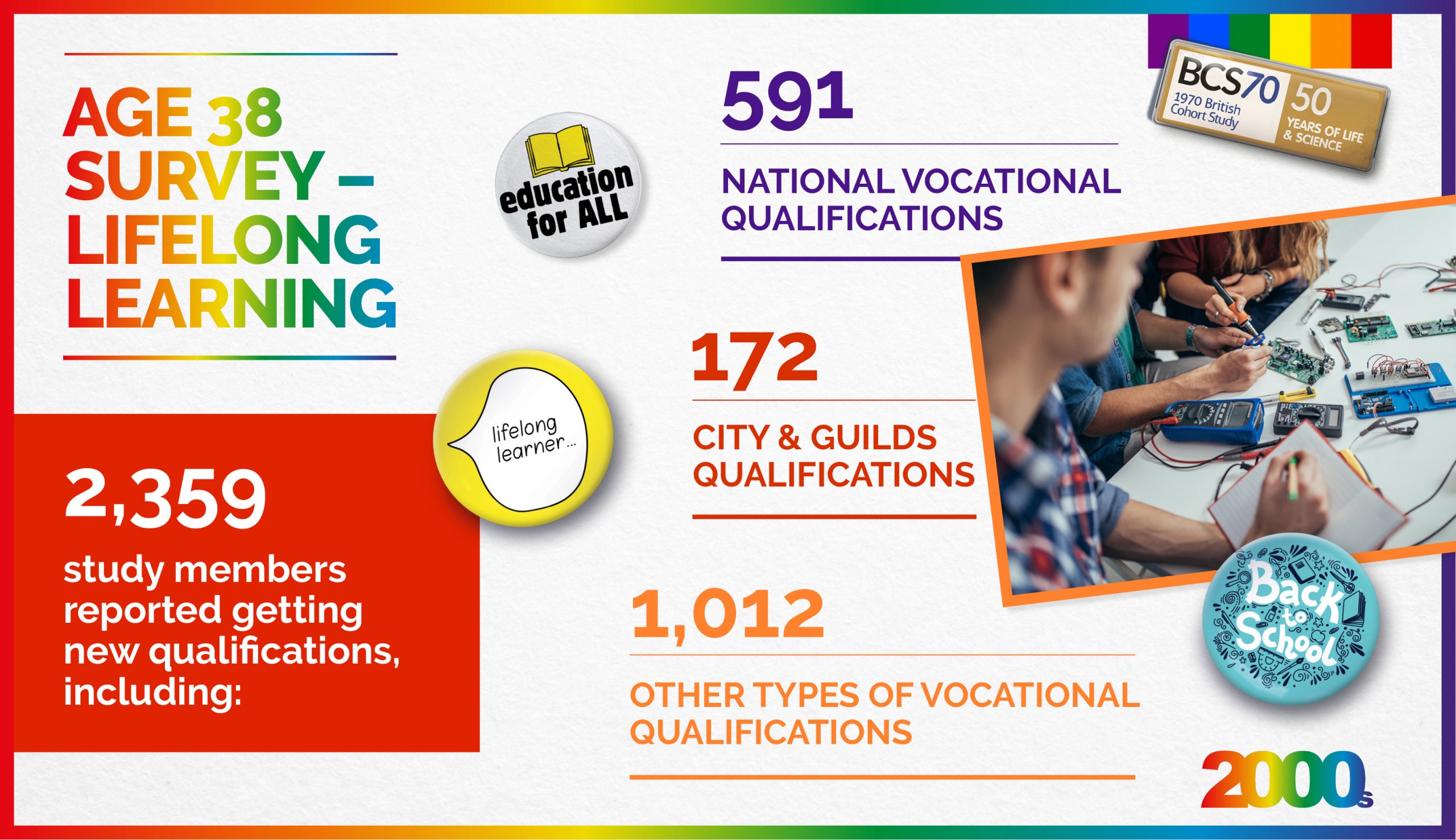 Age 38 Sweep - Lifelong learning | CLS